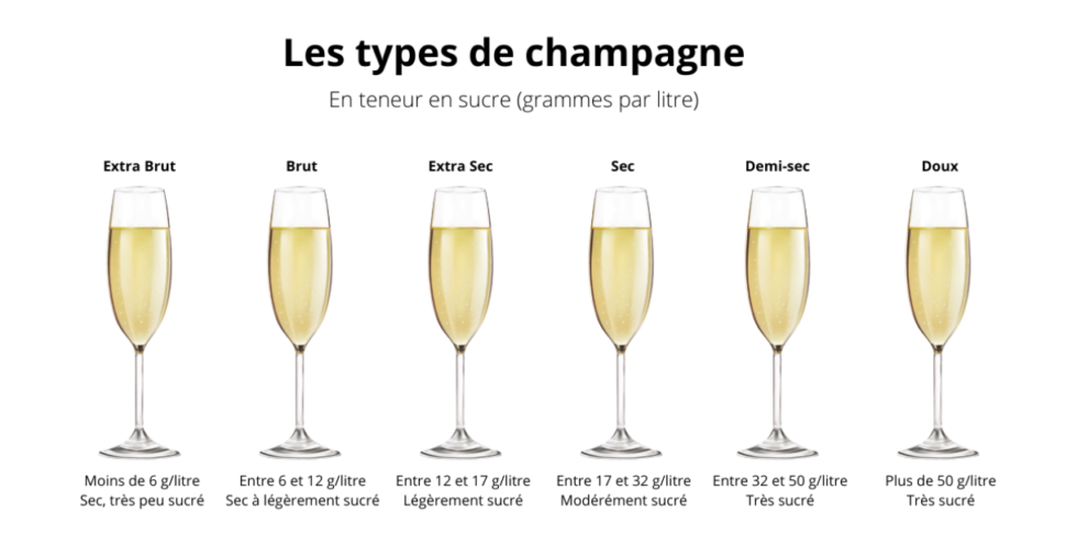 Les types de champagne : une initiation facile pour les débutants - Le ...