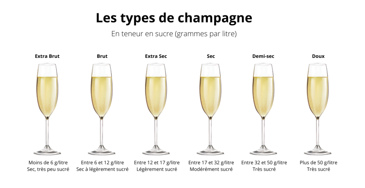Les types de champagne : une initiation facile pour les débutants - Le ...